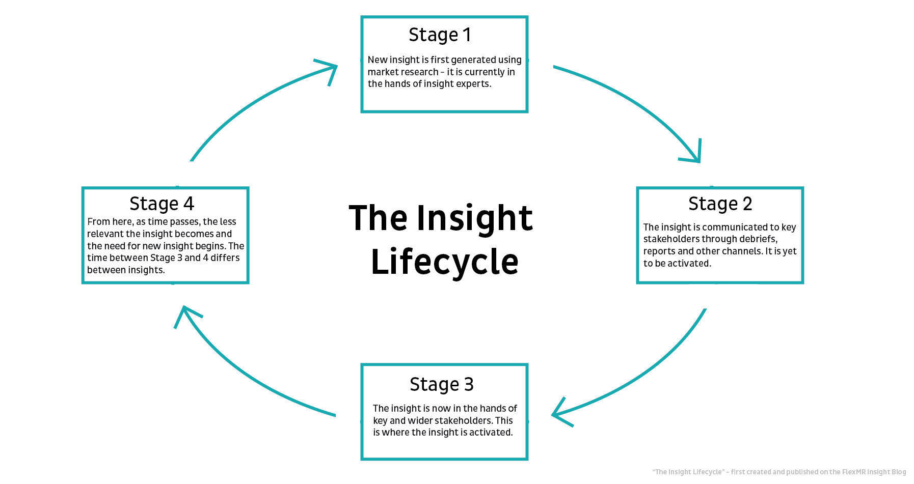 How to Extend the Lifecycle of Customer Insights